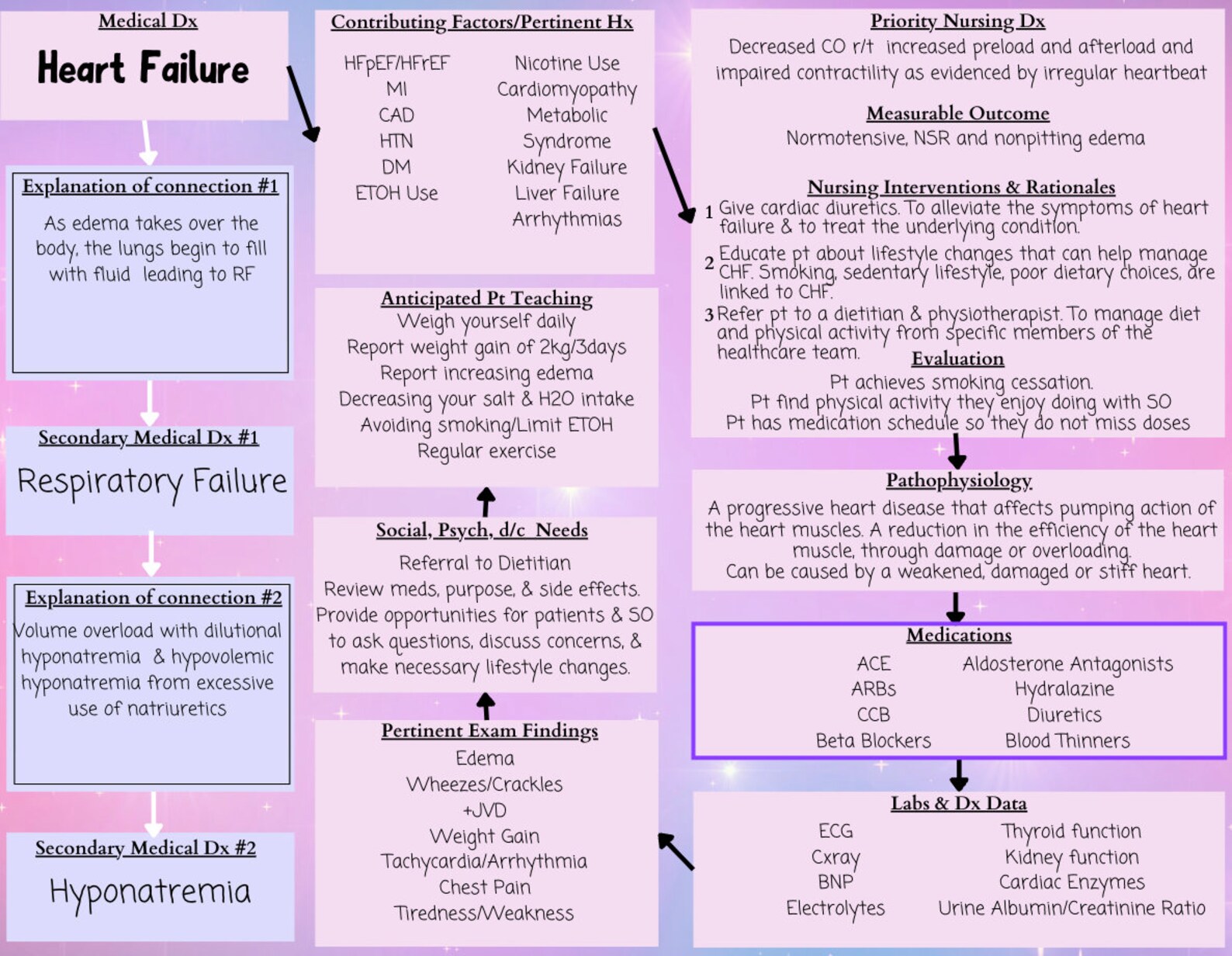 Nursing School Concept Map Template, Nursing Concept Map, Nursing Notes ...