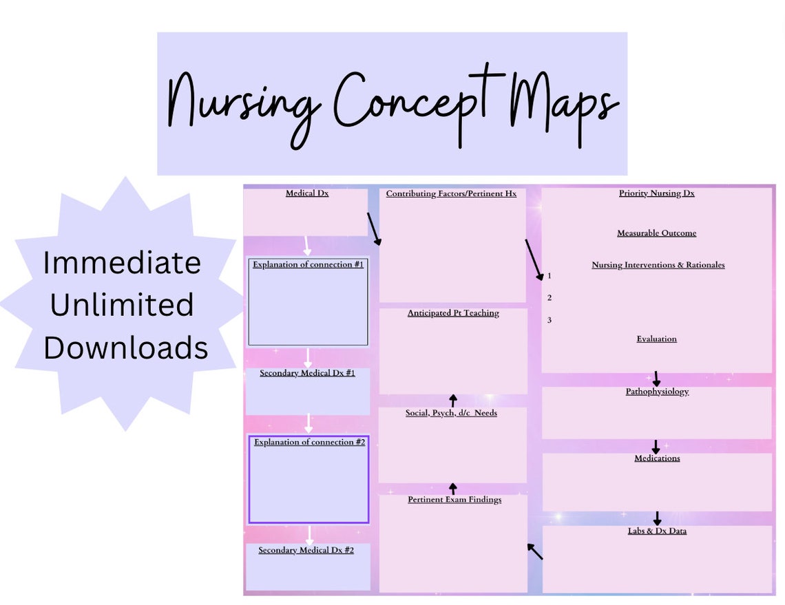 Nursing School Concept Map Template, Nursing Concept Map, Nursing Notes ...