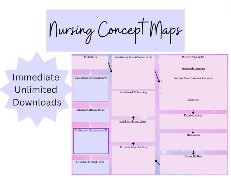 Nursing School Concept Map Template, Nursing Concept Map, Nursing Notes ...
