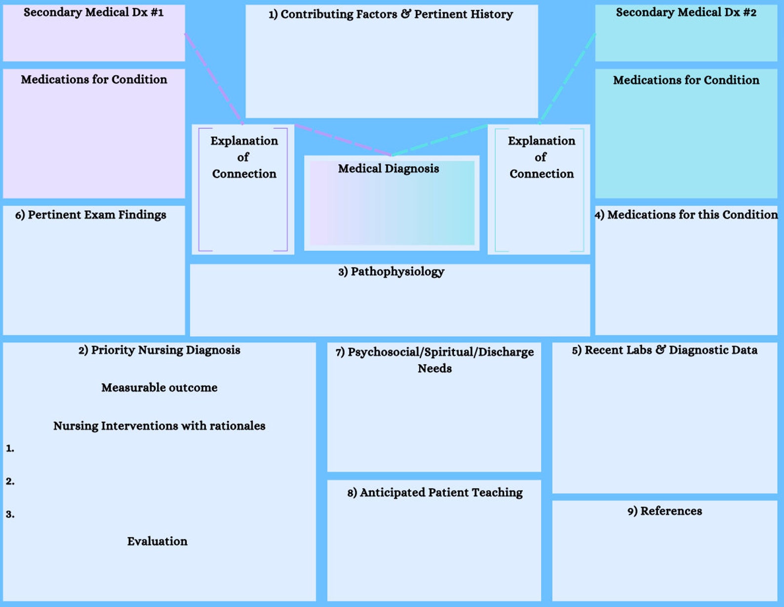 Nursing School Concept Map Template, Nursing Concept Map, Nursing Notes ...