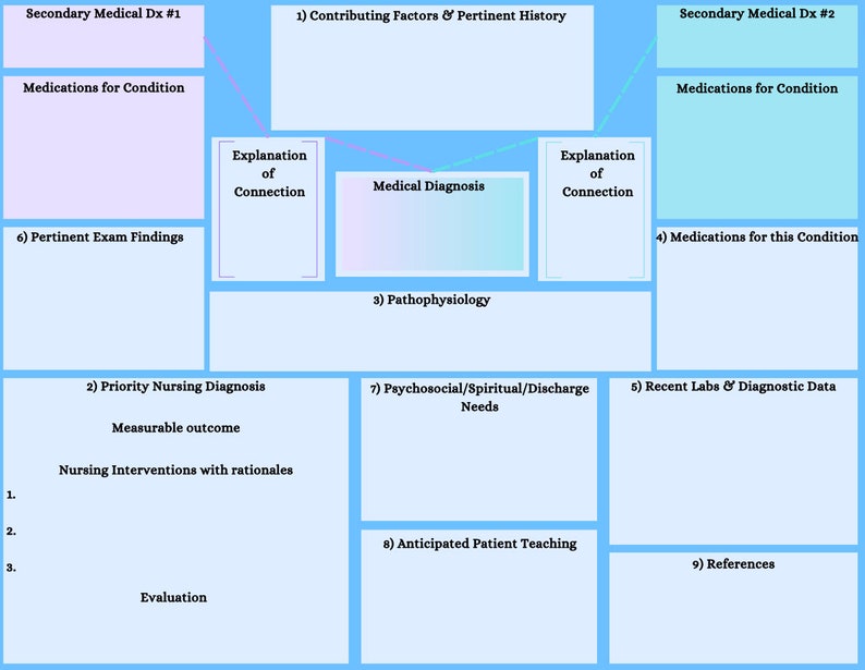 Nursing School Concept Map Template, Nursing Concept Map, Nursing Notes ...
