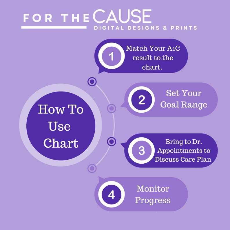 Diabetes A1C Glucose Level Chart | Health Education Printable (digital ...