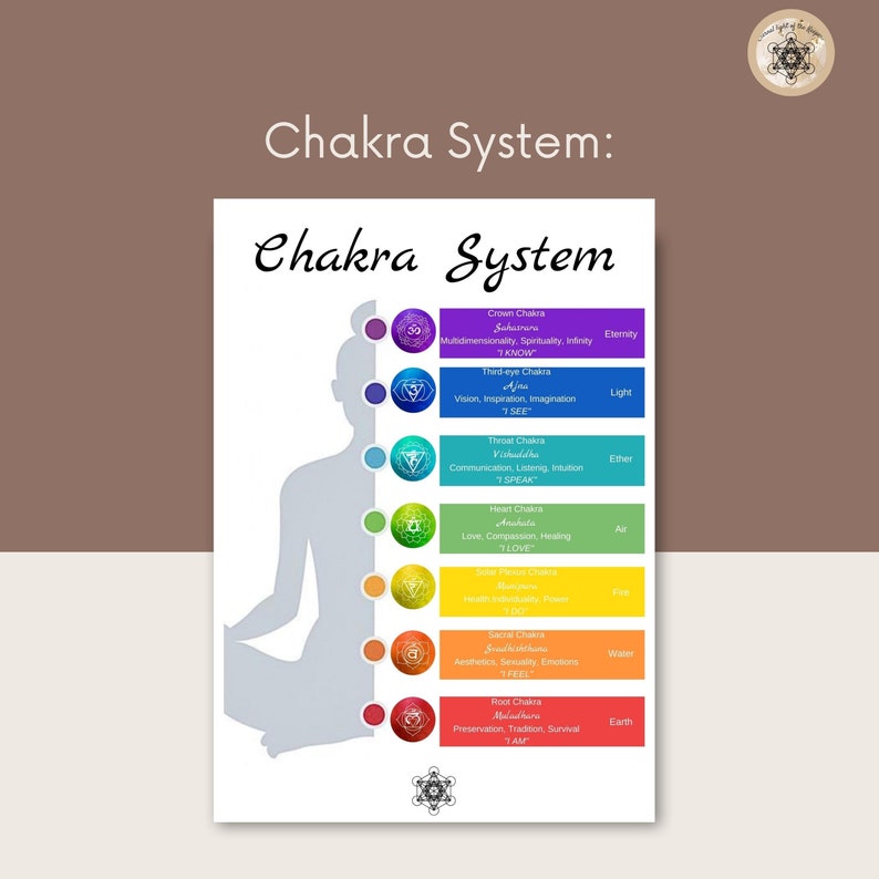 Printable Chakra Guide Detailed PDF A4 Guide for Seven Chakras, Balance ...