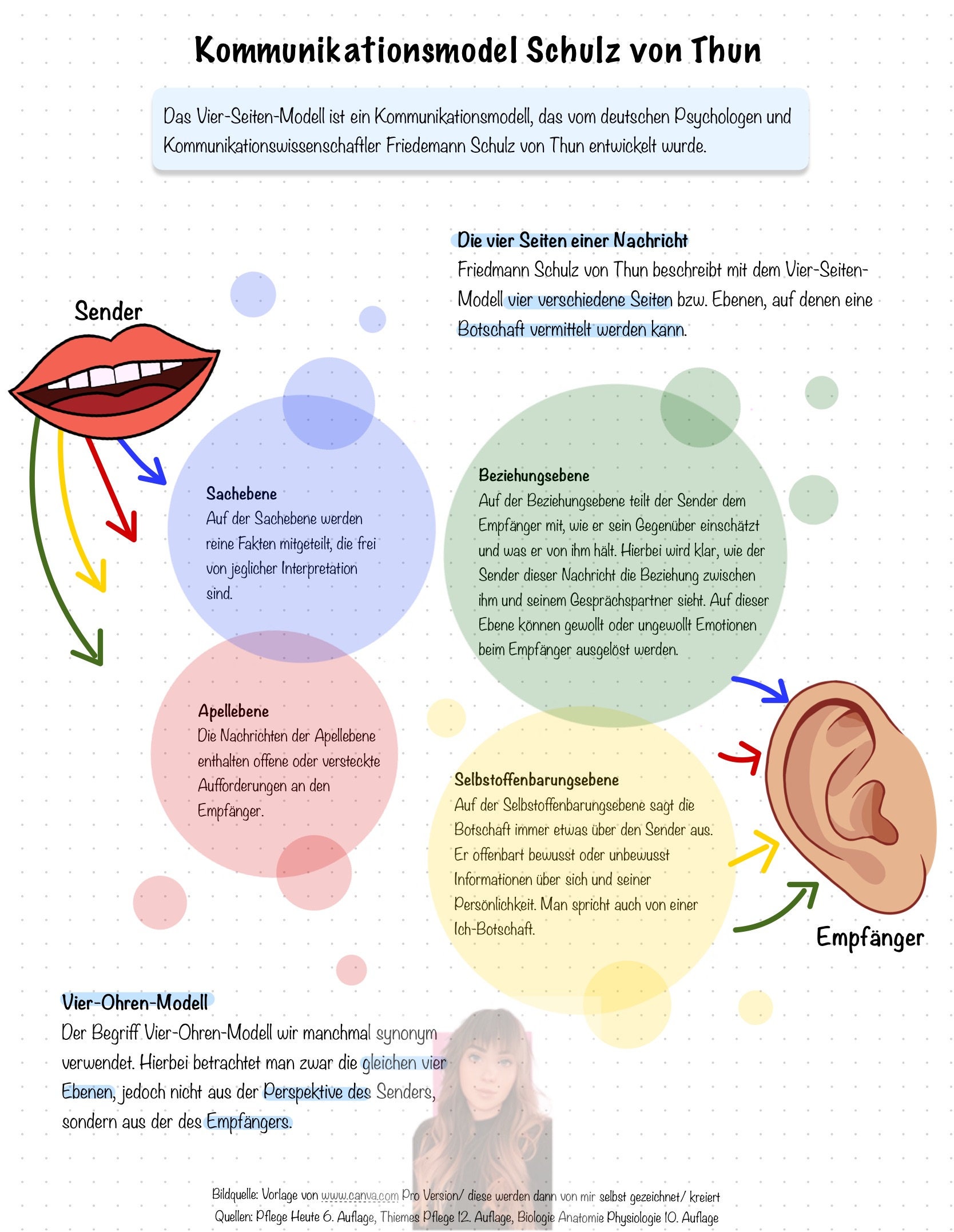 Learning Sheet Communication Model Schulz Von Thun - Etsy