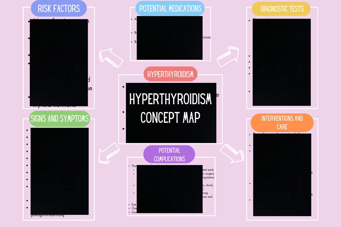 Hyperthyroidism Nursing Concept Map - Etsy