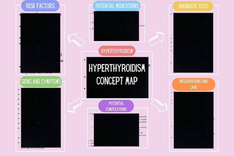 Hyperthyroidism Nursing Concept Map - Etsy