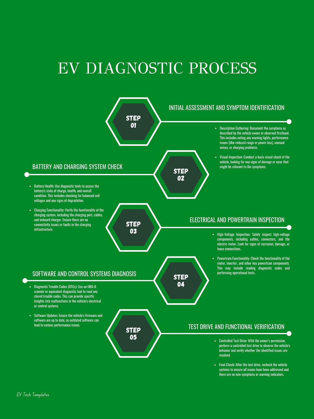 EV Diagnostic Process - Canva Template - Printout - Etsy