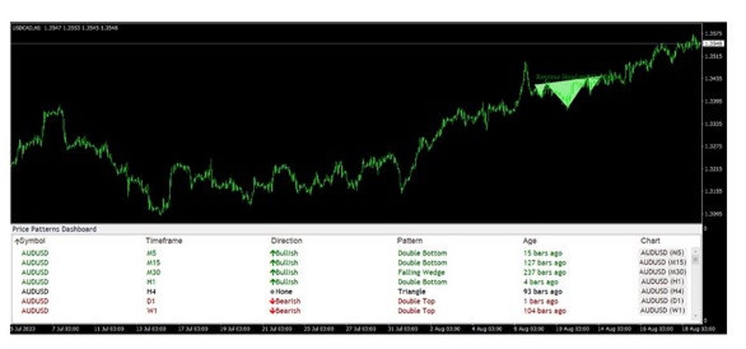 Chart Pattern Indicator Dashboard Able to Identify Chart - Etsy