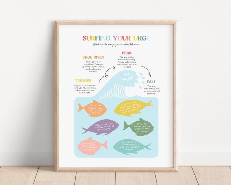 Urge Surfing Poster, Grounding Technique, EMDR DBT Poster, Self ...