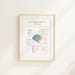 Mind Body Connection Poster, Human Brain, Brain Anatomy Print ...