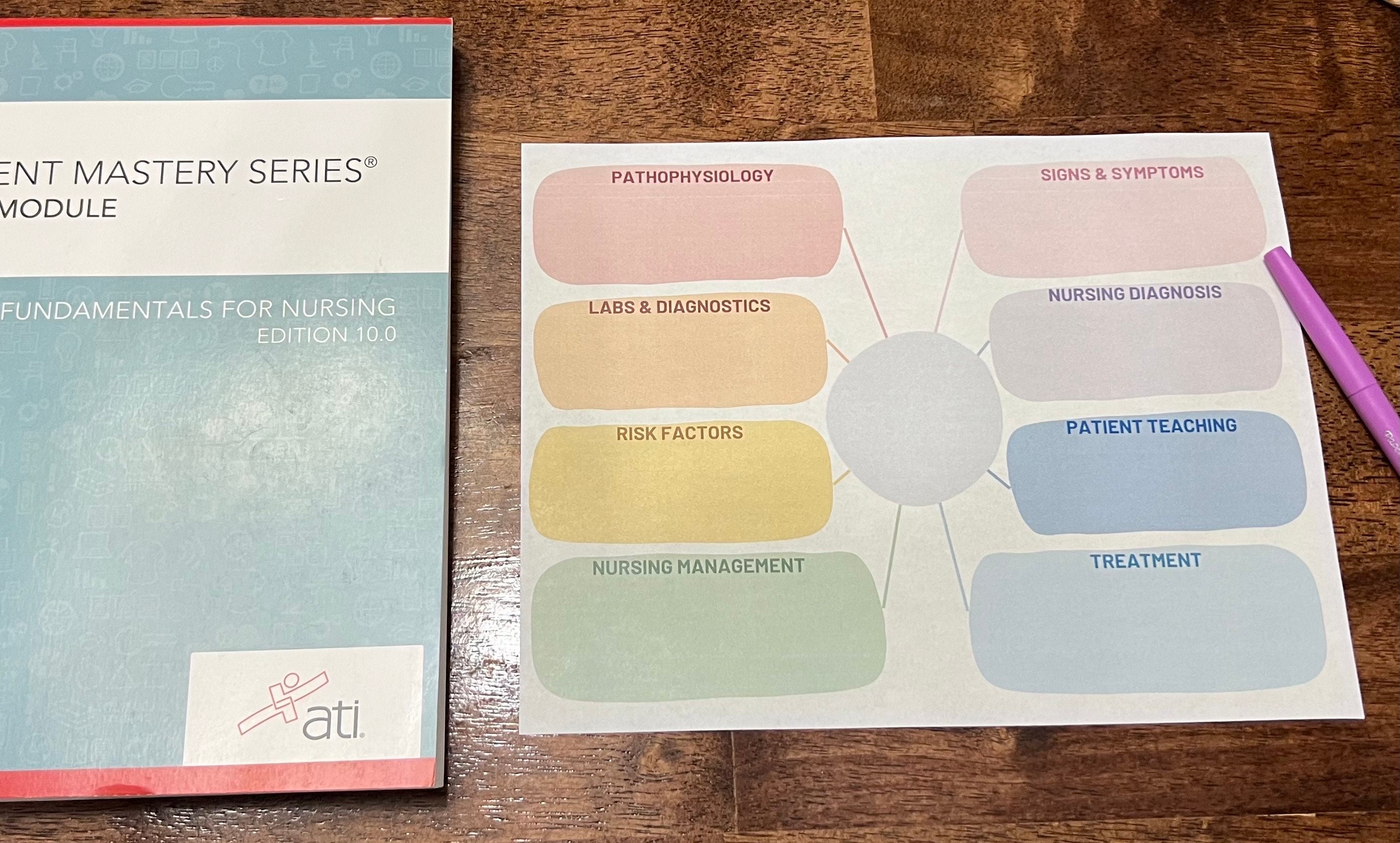 Colorful Nursing Concept Map for Study - Etsy