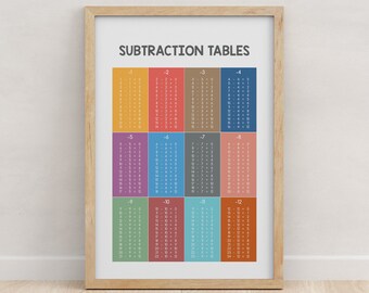 Times Tables, Multiplication Square, Maths Learning Poster, Educational ...