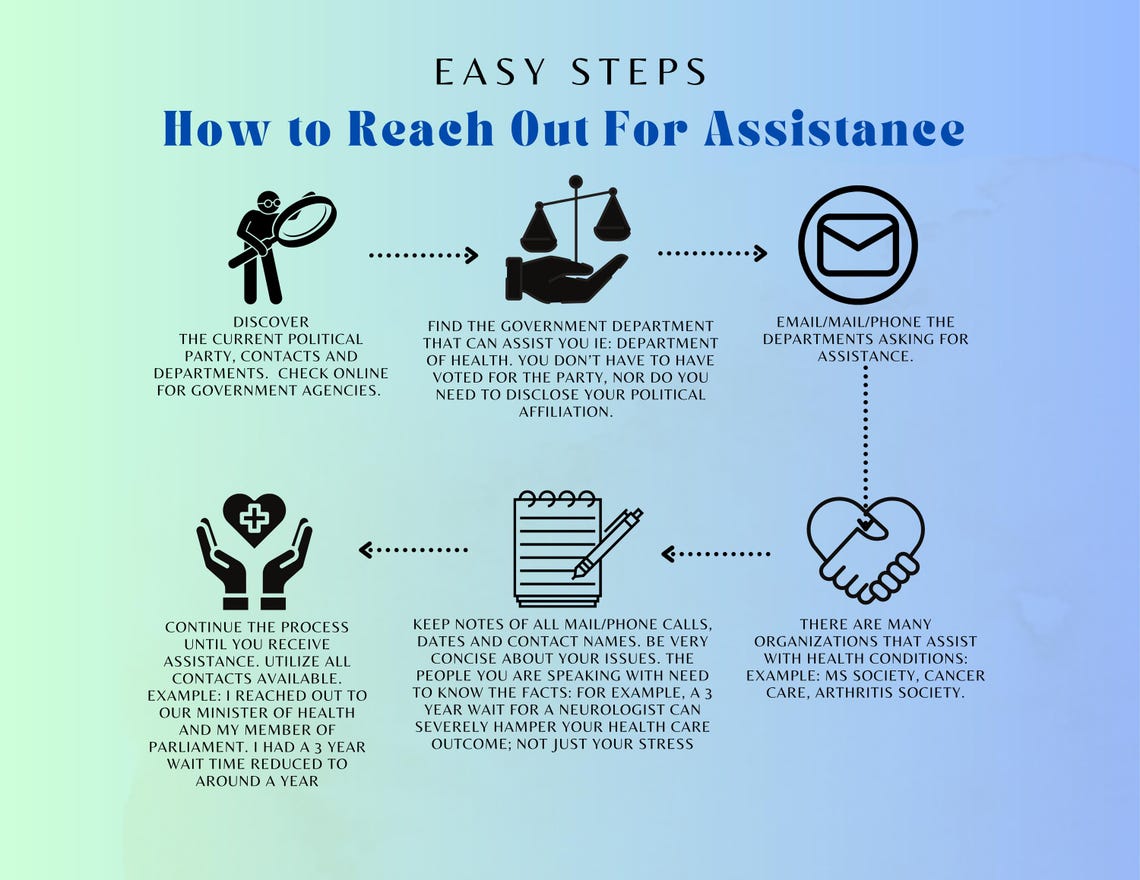 Chronic Health Care Flow Chart, Guide to Health Care, Assistance With ...