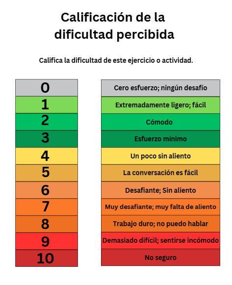 Borg Rating of Perceived Exertion. Modified Borg. English and Spanish ...