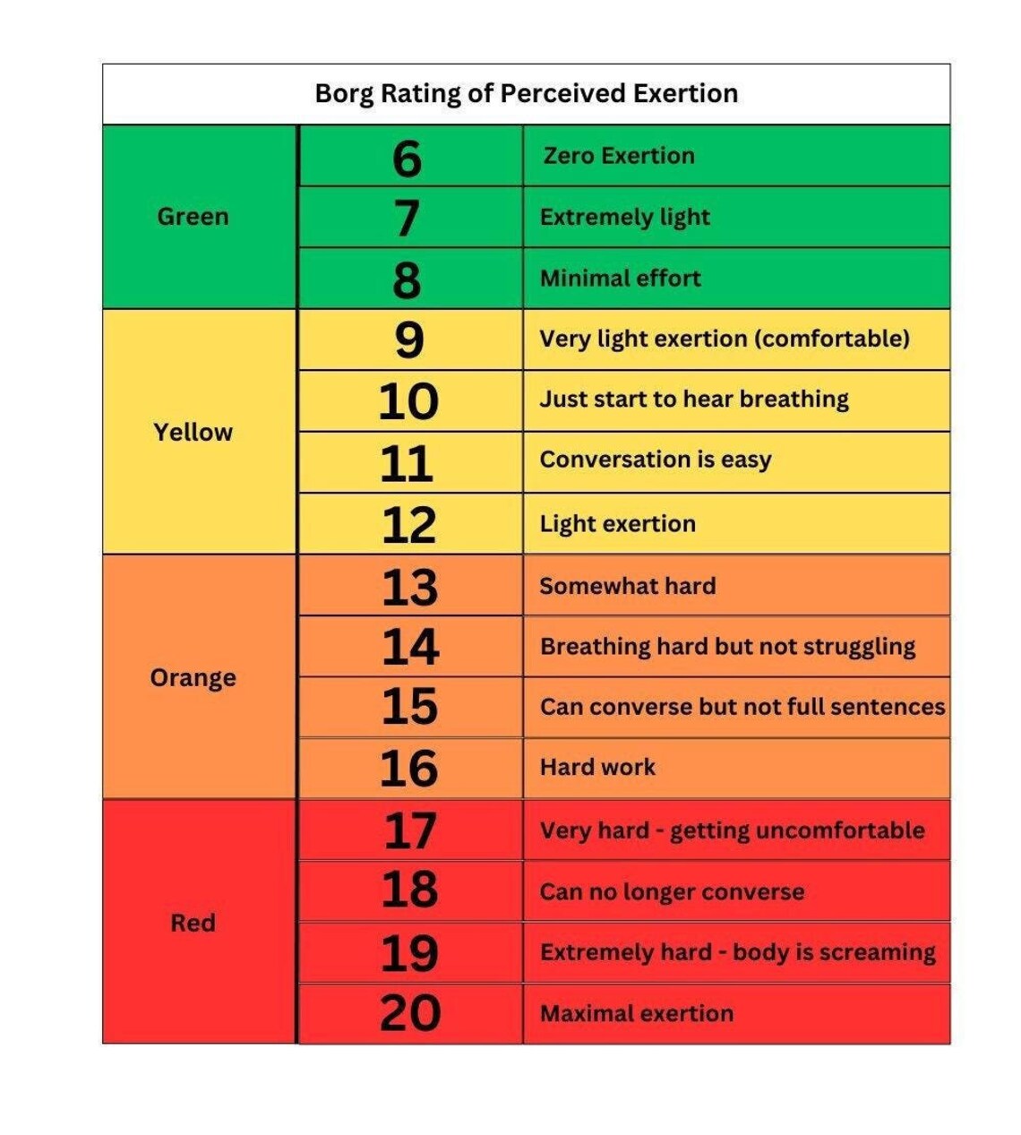 Borg Rating of Perceived Exertion. Modified Borg. English and Spanish ...