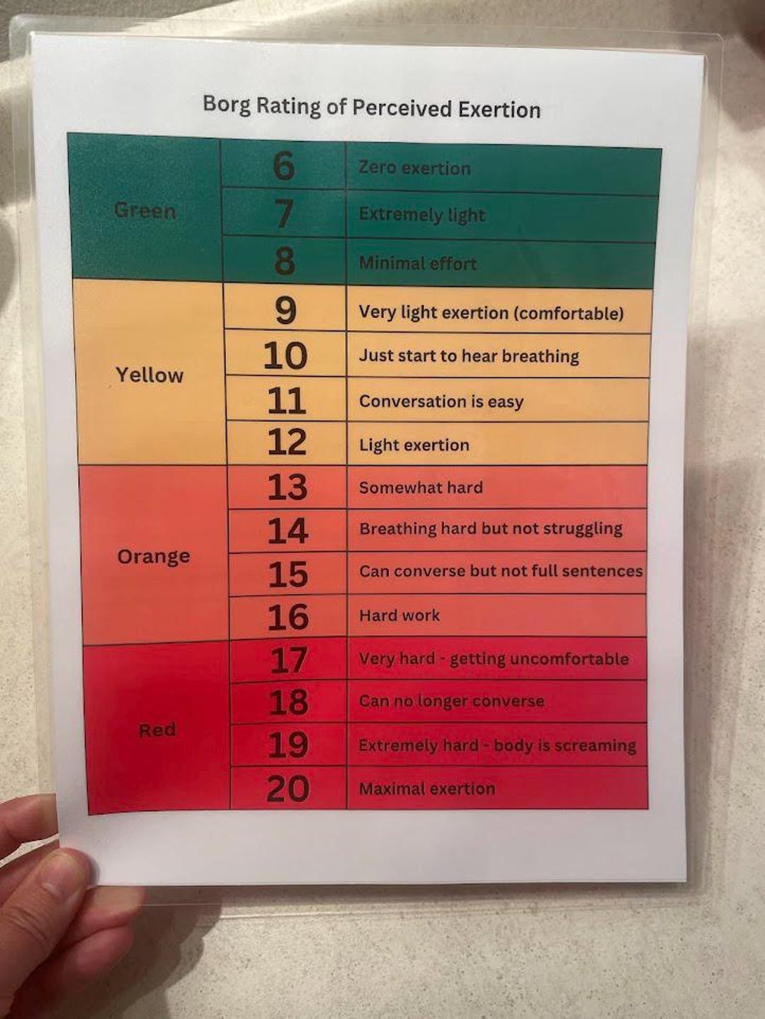 Laminated Borg Rating of Perceived Exertion in English and Spanish - Etsy