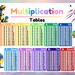 Multiplication Table Printable Times Table Poster for Homeschool ...