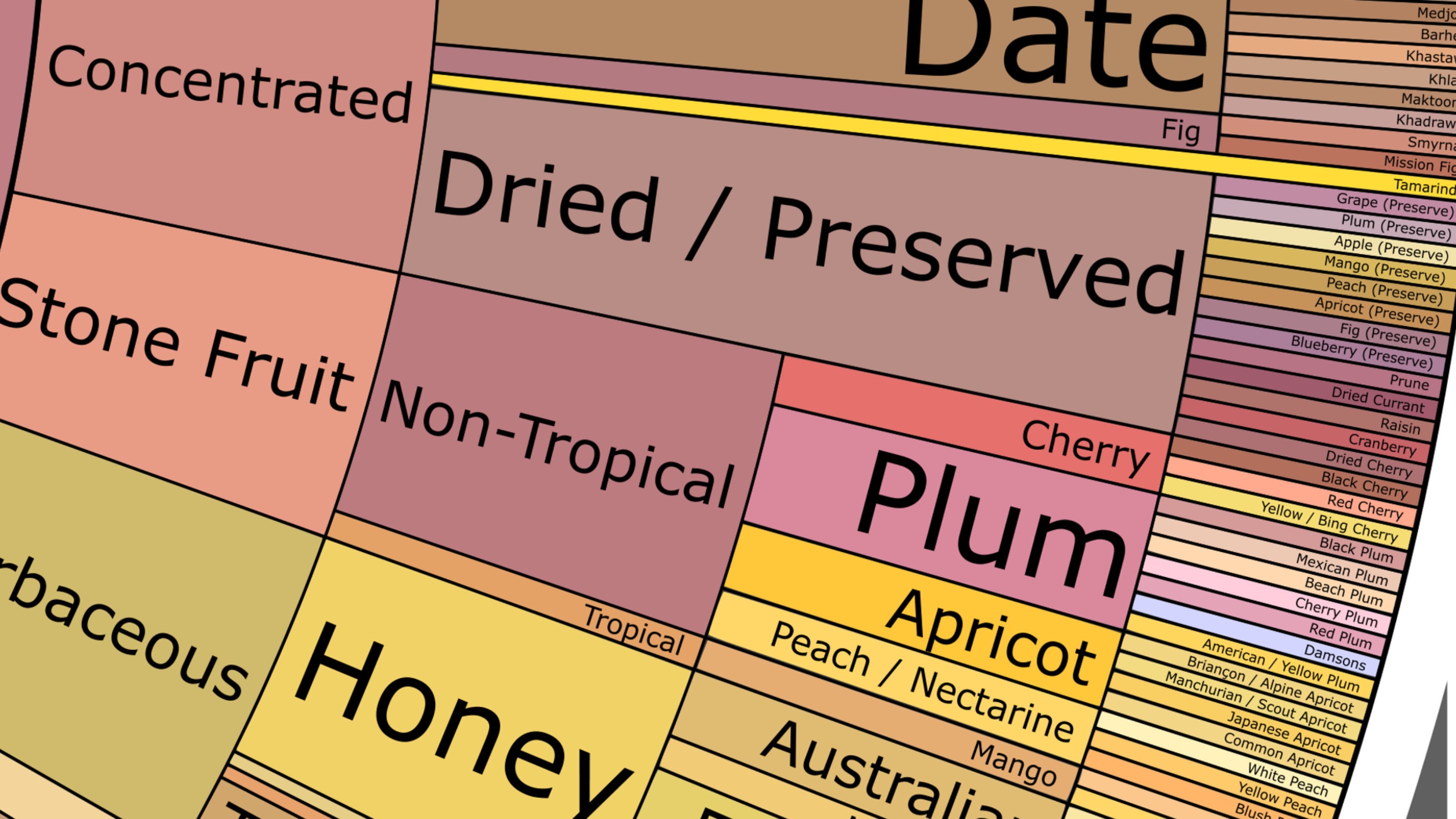 Universal Aroma Wheel Color Poster (digital File) - Etsy