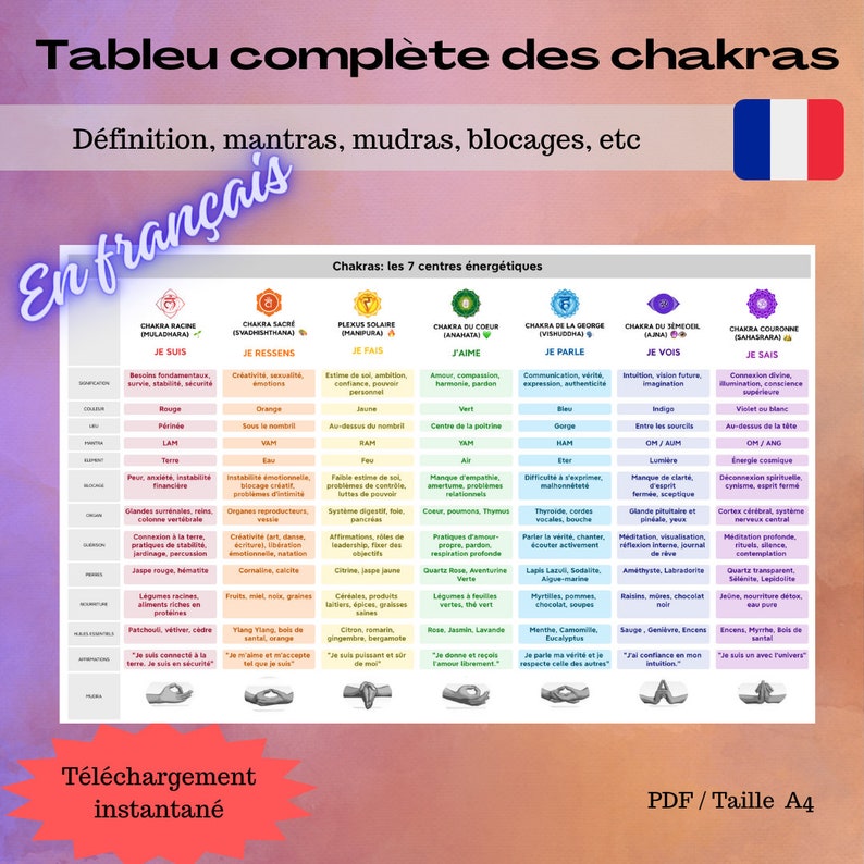 COMPLETE CHAKRA GUIDE / Chrakra Sheet / Chakra Cheat Sheet / Chakra Healing / Printable / Pdf ...