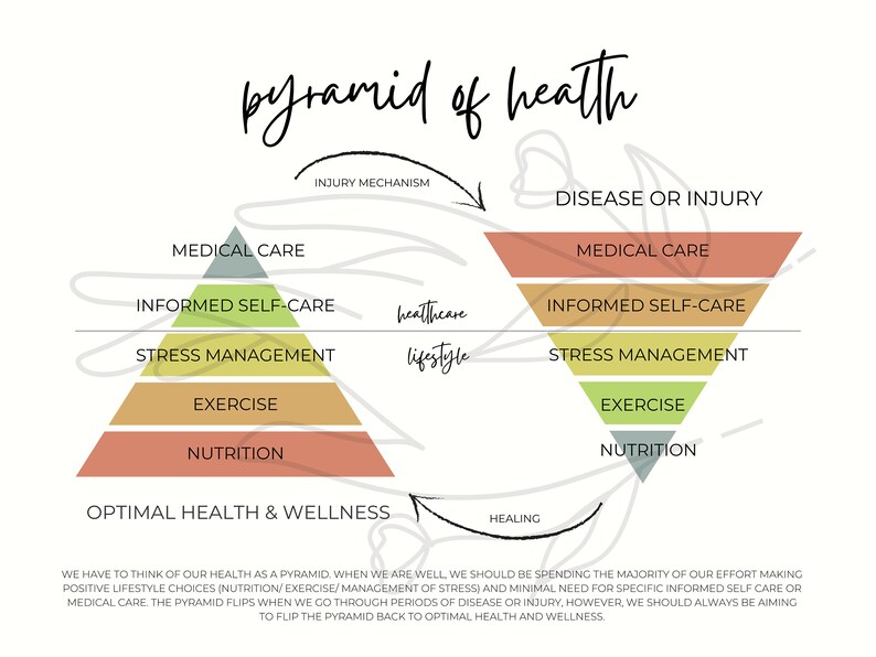 Pyramid of Health PDF Download Poster in Multicolour - Etsy