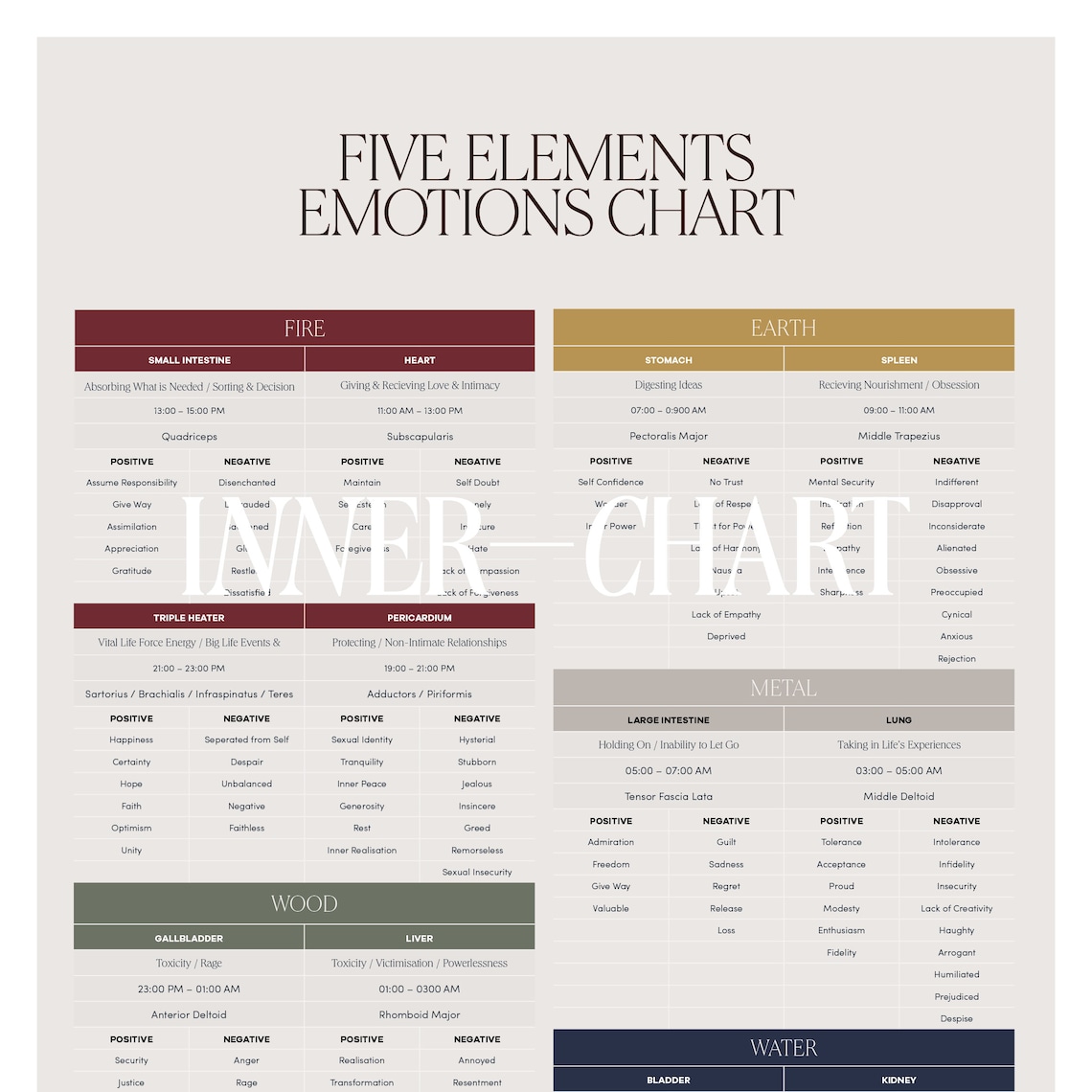 Five Elements Emotions Chart Print - Etsy