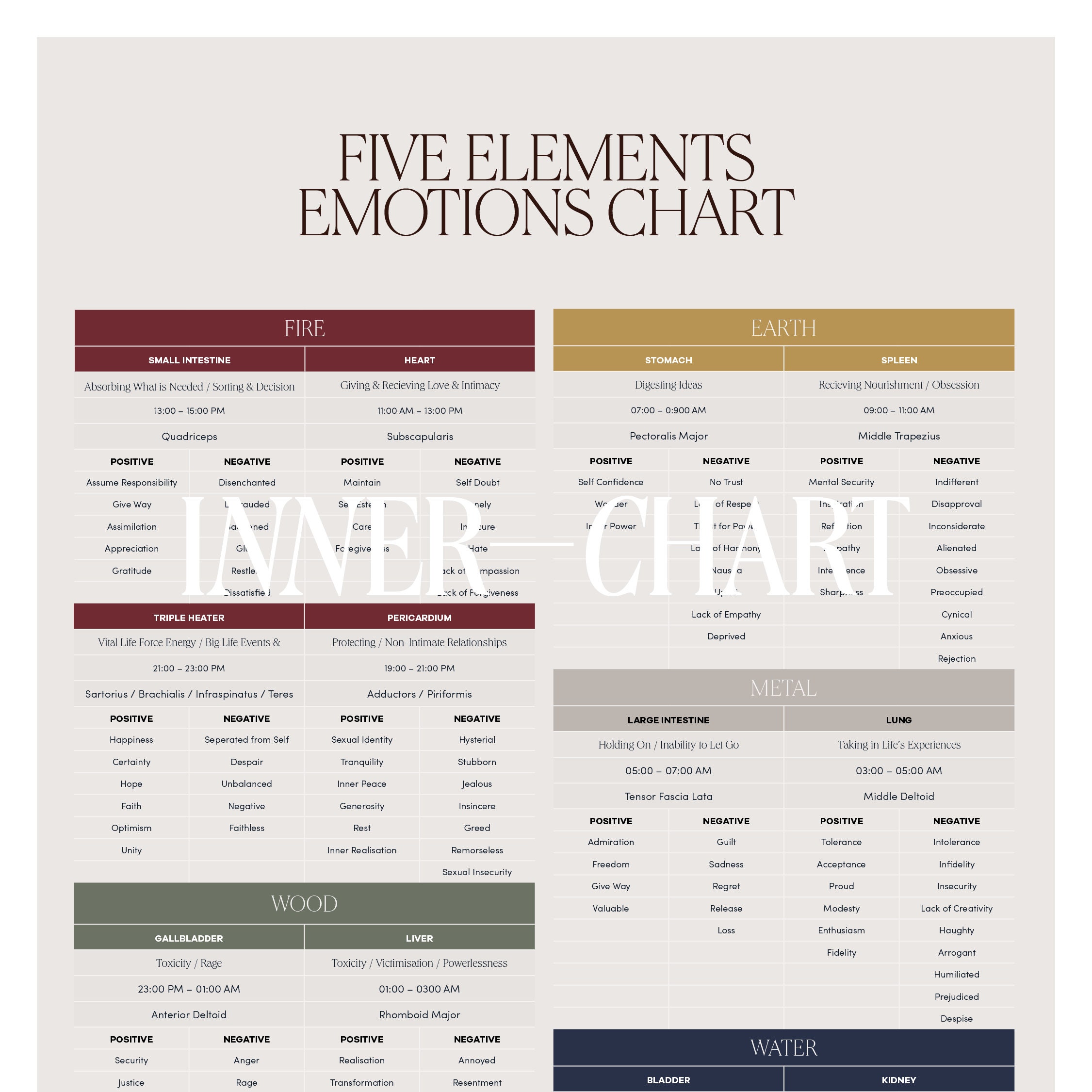 Five Elements Emotions Chart - Print - Etsy