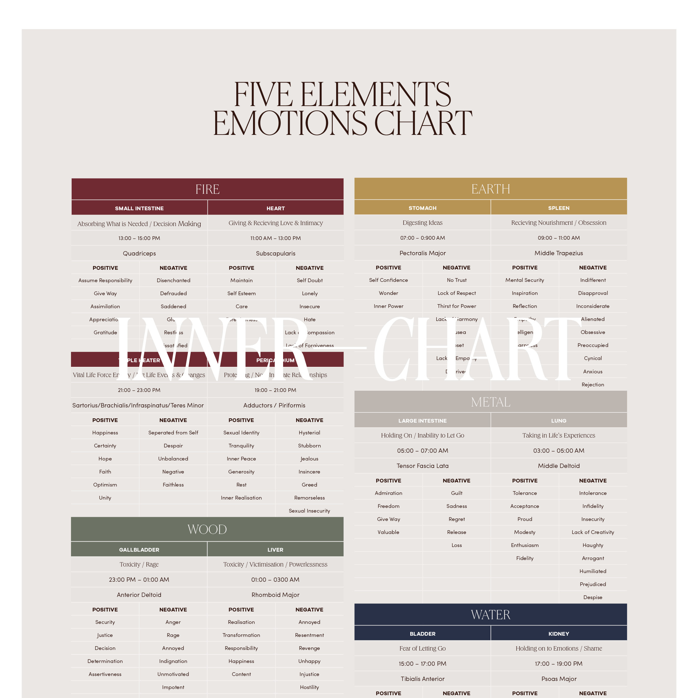 Five Elements Emotions Chart Digital - Etsy