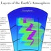 Earth's Atmospheric Layers Printables | Earth Science Digital Download ...
