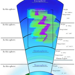 Earth's Atmospheric Layers Printables | Earth Science Digital Download ...