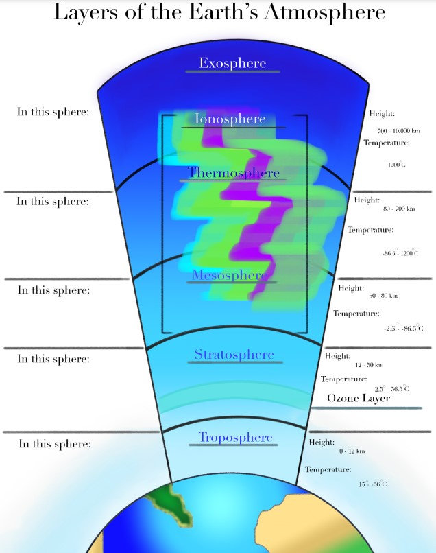 Earth's Atmospheric Layers Printables | Earth Science Digital Download ...