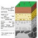 Layers of Soil Printable Worksheets | Digital Download Earth Science ...