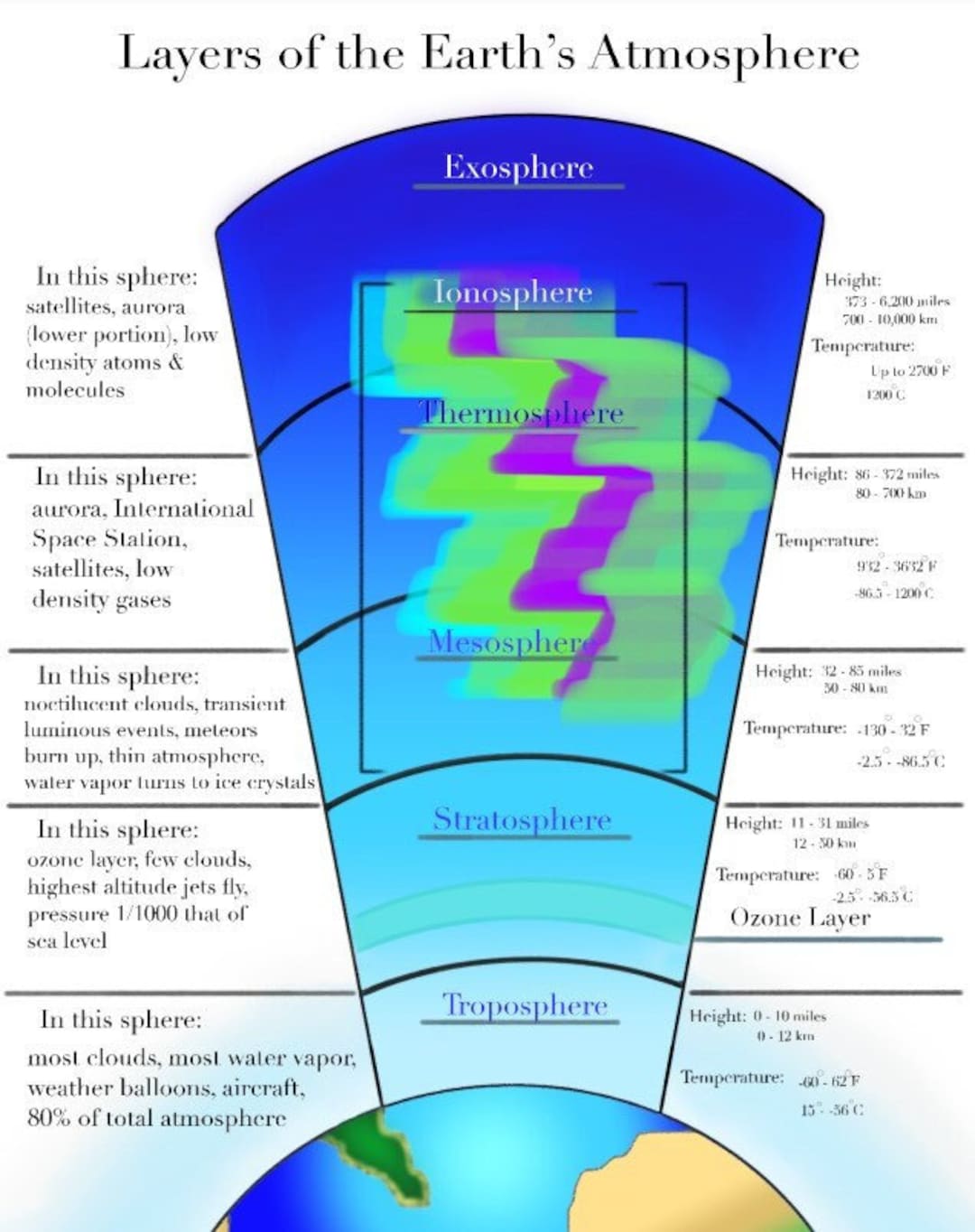 Earth's Atmospheric Layers Printables | Earth Science Digital Download ...