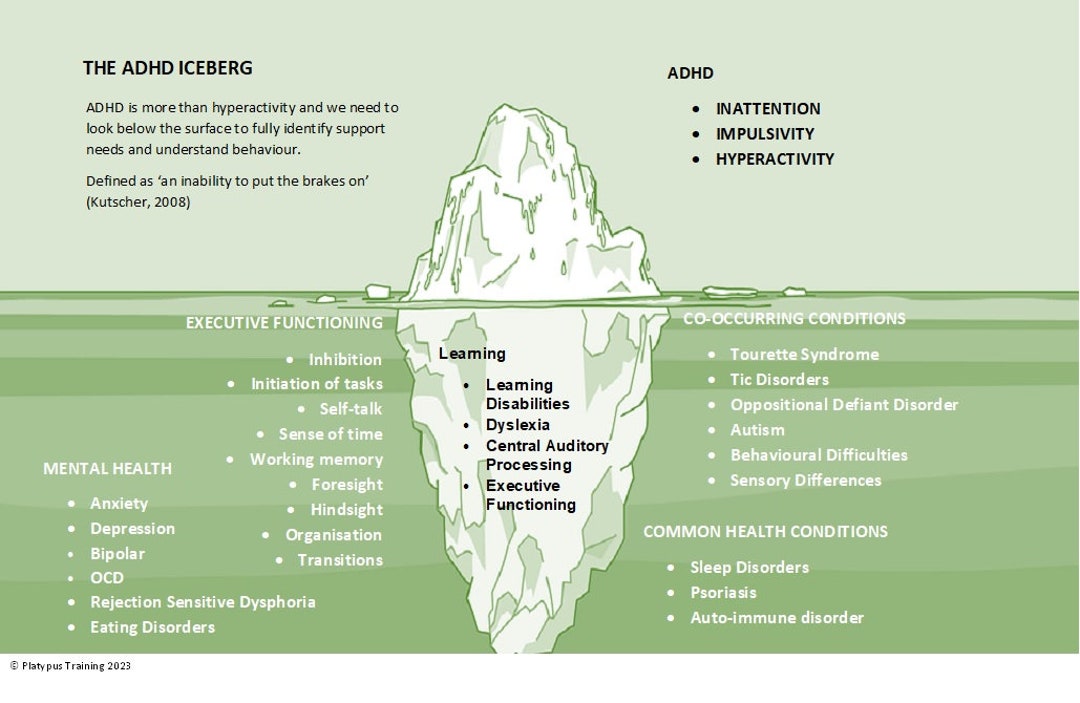 ADHD Iceberg Printable - Etsy