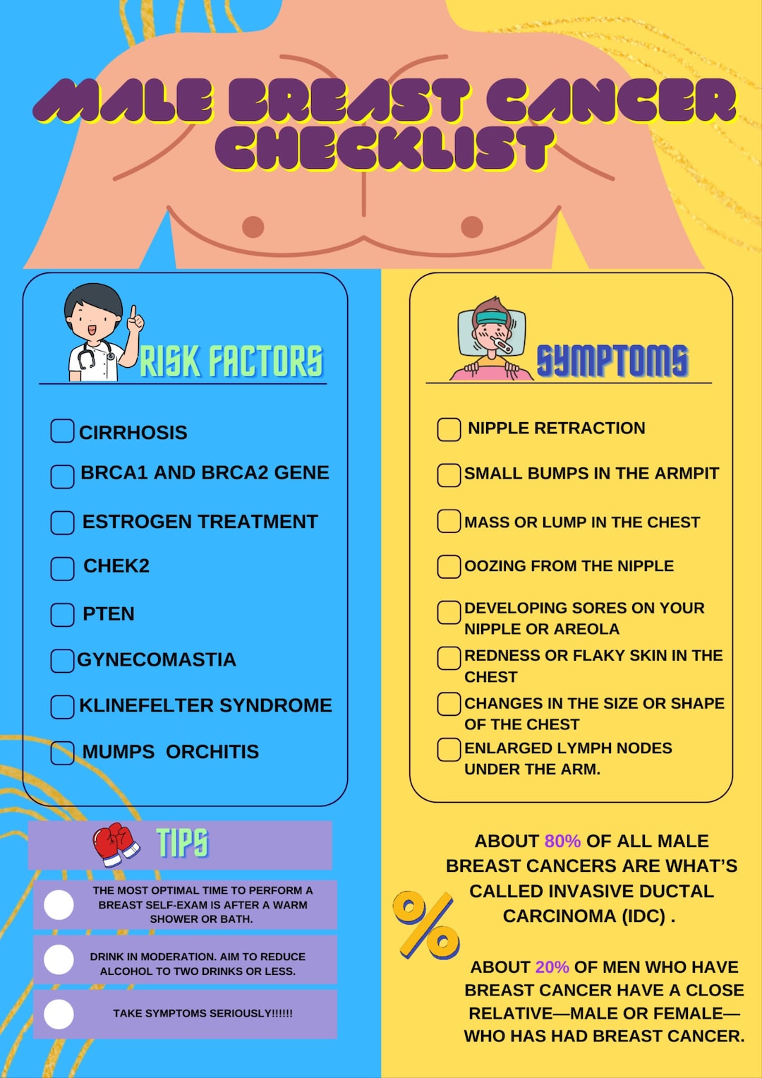 Male Breast Cancer Checklist, Male Breast Cancer Awareness, Male Cancer ...