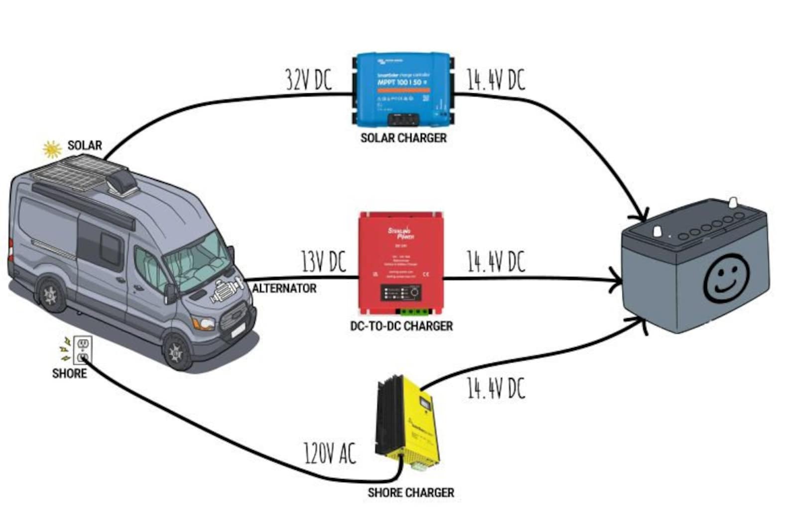 Van Conversion Guide - Electrical System - Etsy