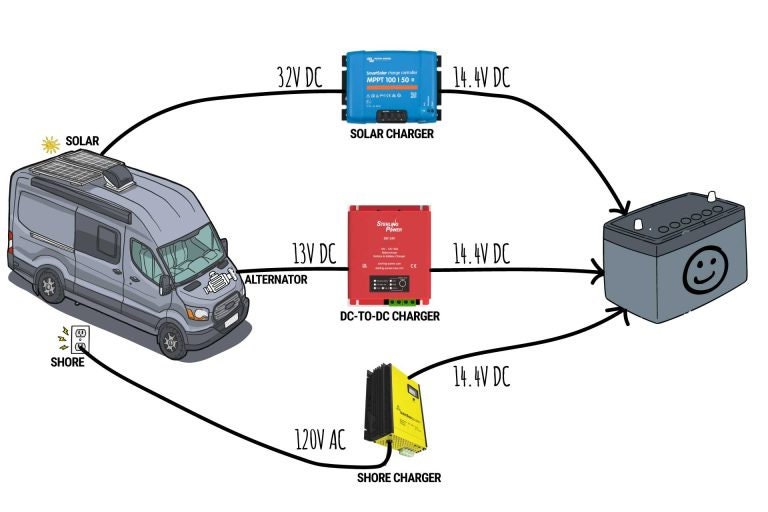 Van Conversion Guide - Electrical System - Etsy
