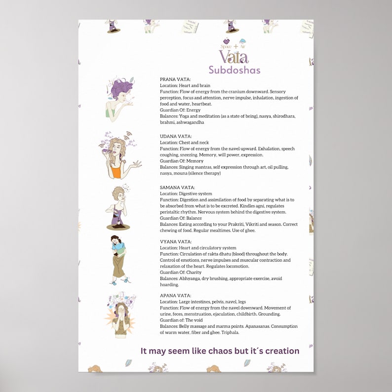 Ayurveda Poster Vata Subdoshas - Etsy