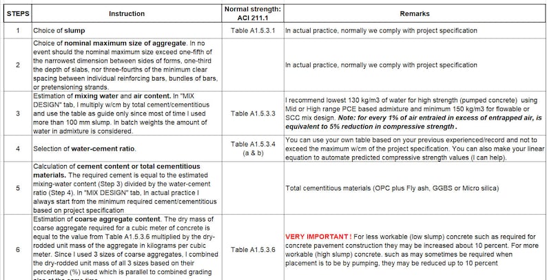 ACI 211.1 Concrete Mix Design Template for Beginners - Etsy