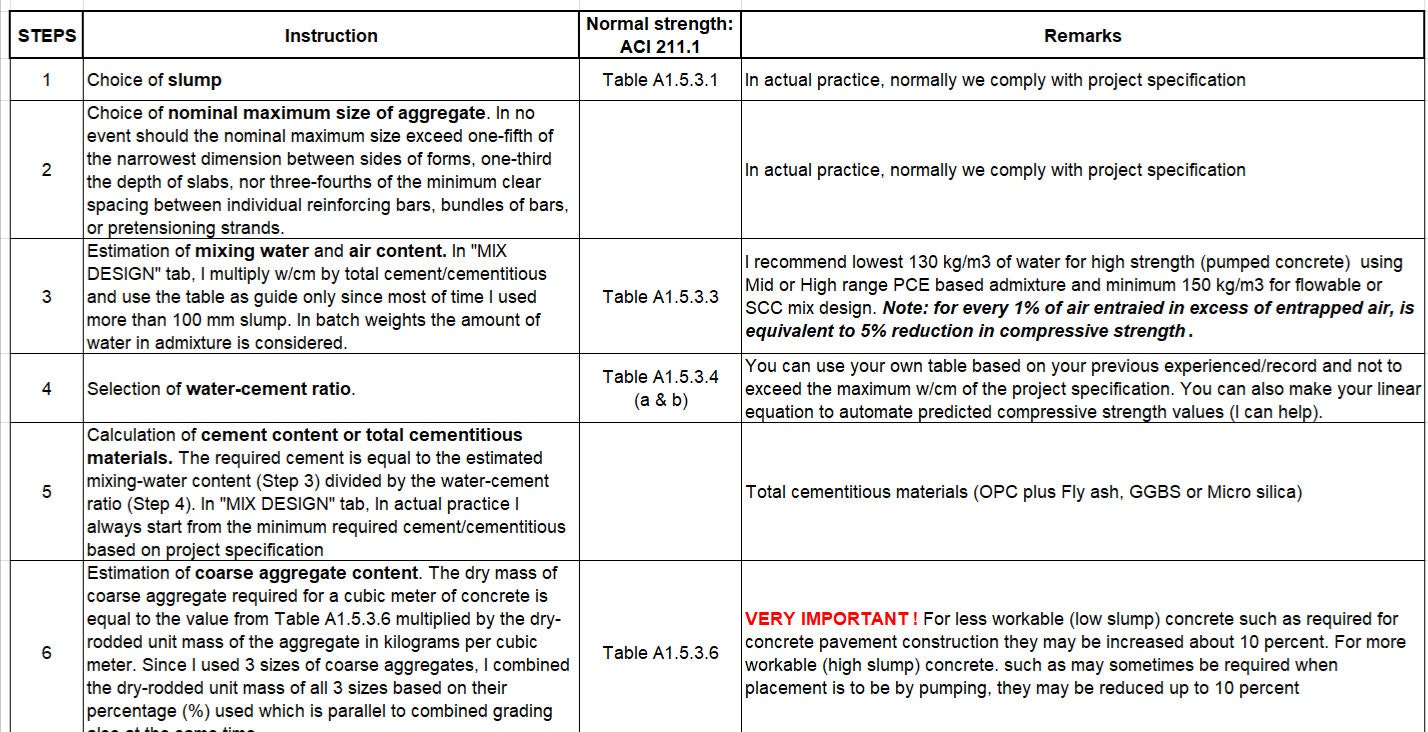 ACI 211.1 (beginner) Concrete Mix Design Template - Etsy