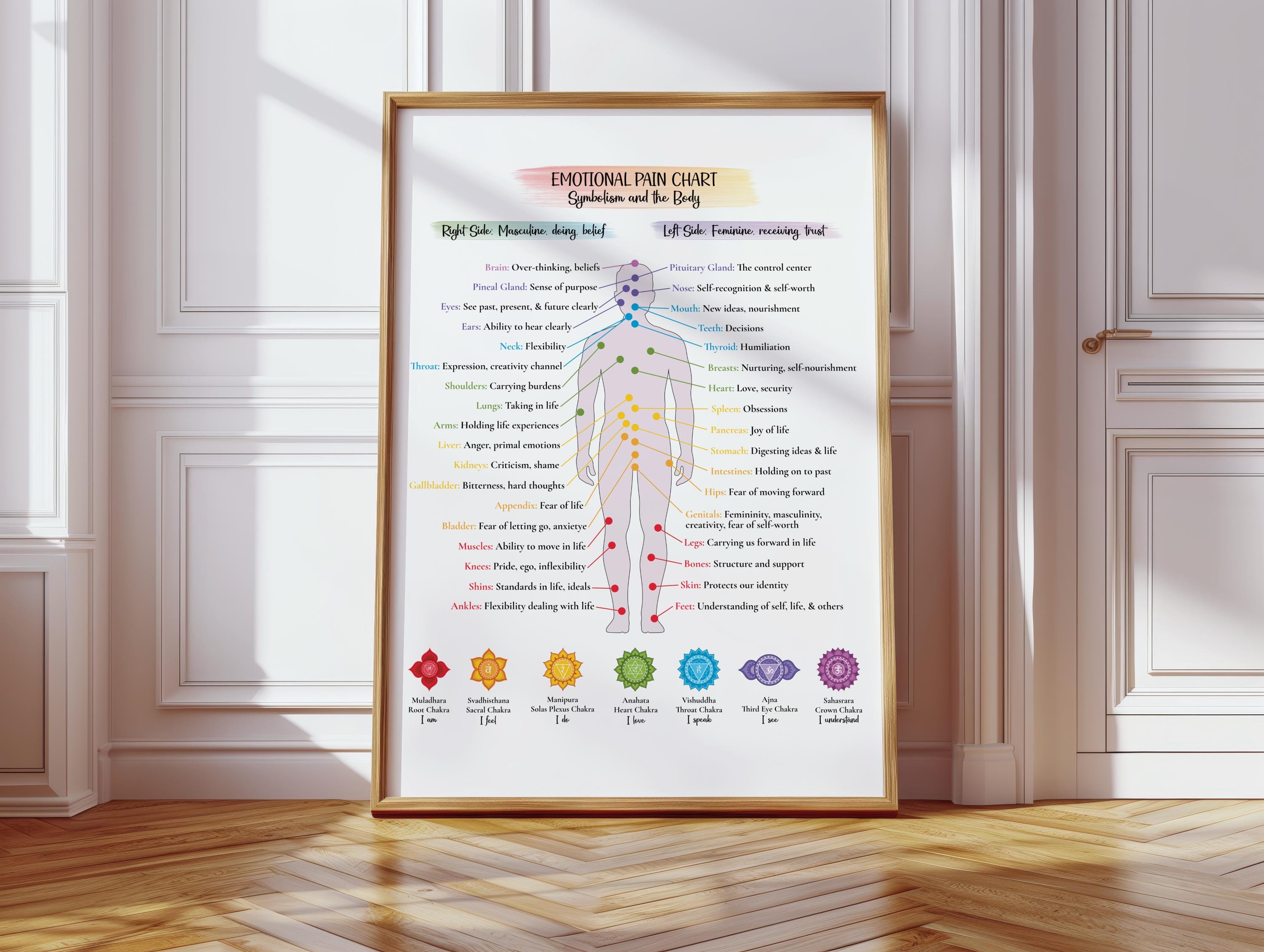 Emotional Pain Chart Printable – Chakra, Reiki Teaching (digital ...