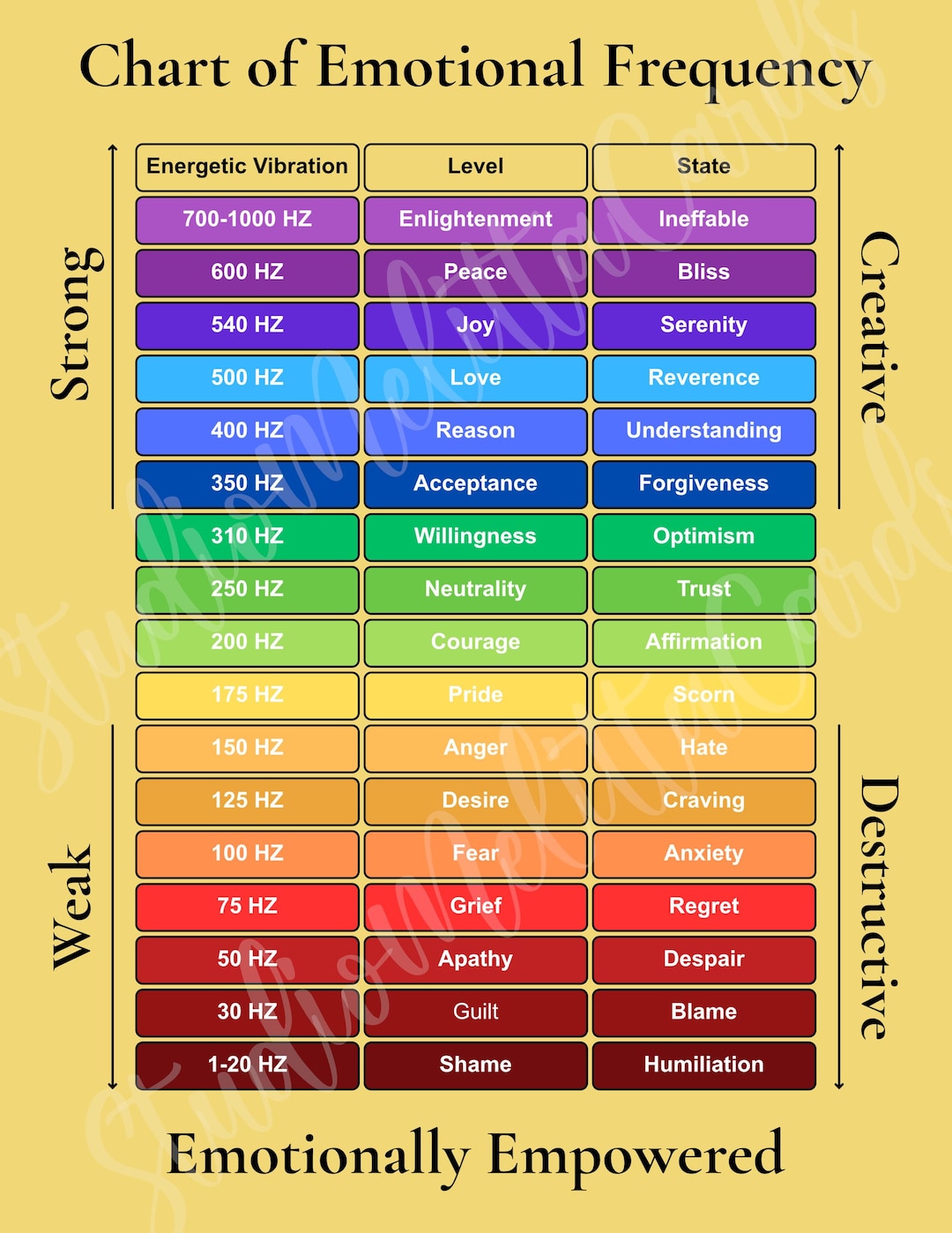Chart of Emotional Frequency Scale, State of Being, Chart of Expanded ...