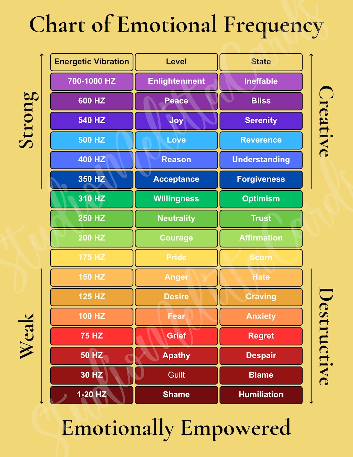 Emotional Frequency Chart, State of Being Guide (PDF Digital Download ...