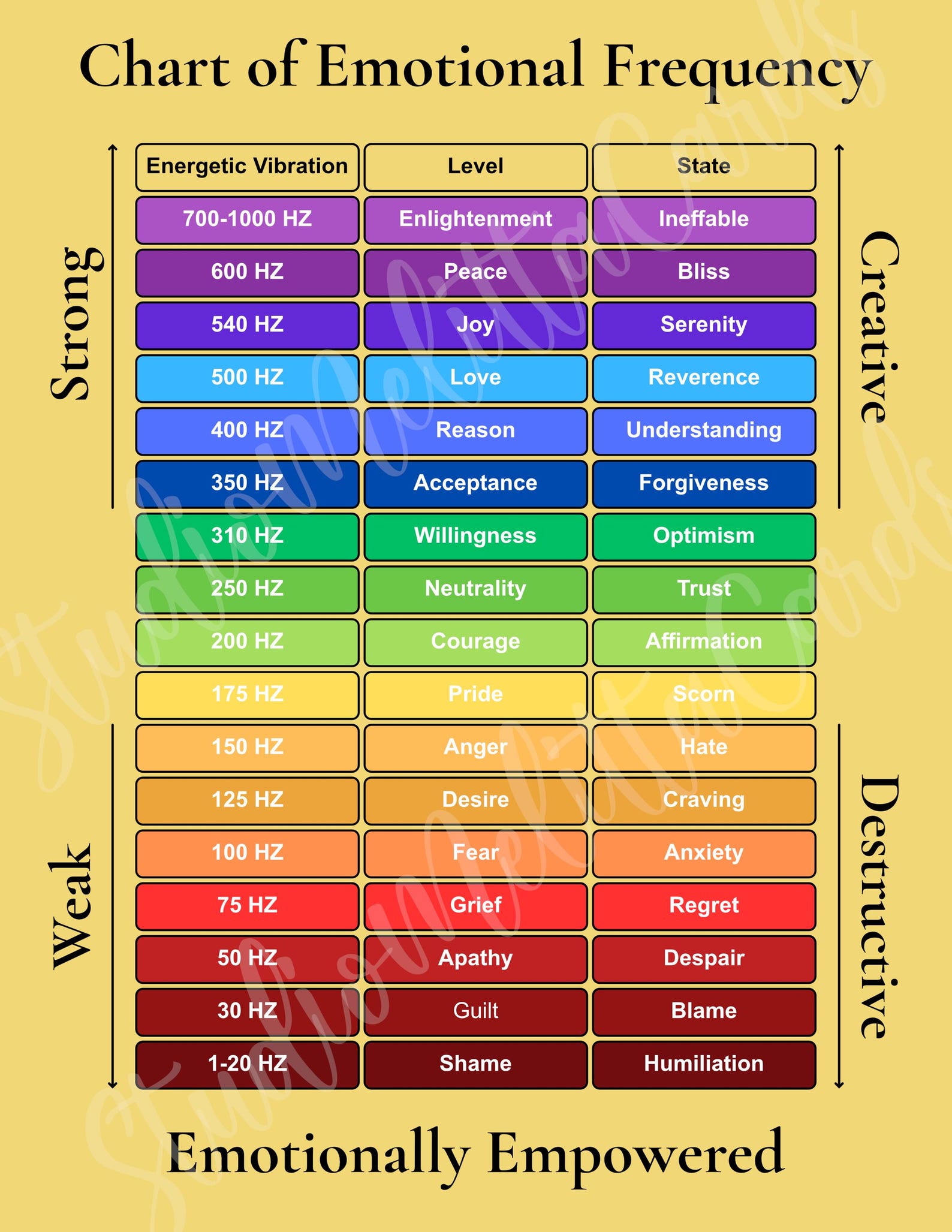 Emotional Frequency Chart, State of Being Guide (PDF Digital Download ...