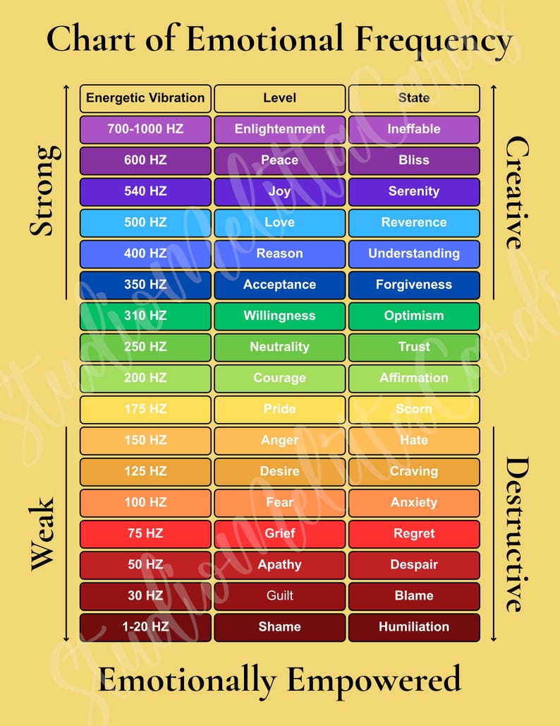 Chart of Emotional Frequency Scale, State of Being, Chart of Expanded ...