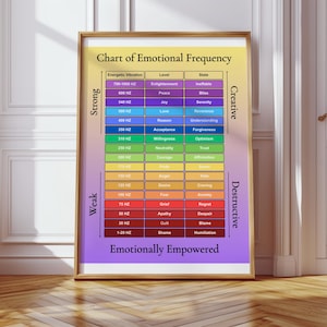 Emotional Frequency Chart, State of Being, Energy Vibration (PDF ...