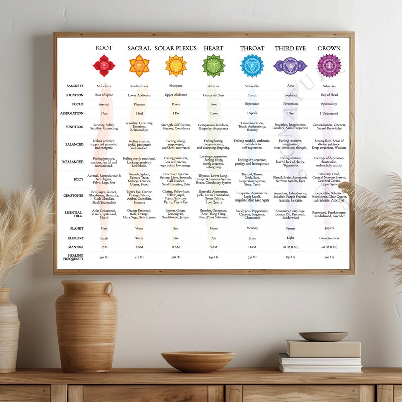 Chakra Guide (digital Download) - One-page Cheat Sheet Affirmations ...