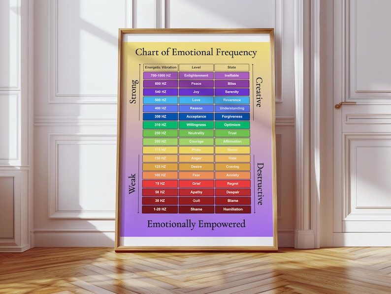 Chart of Emotional Frequency Scale - State of Being, Expanded ...