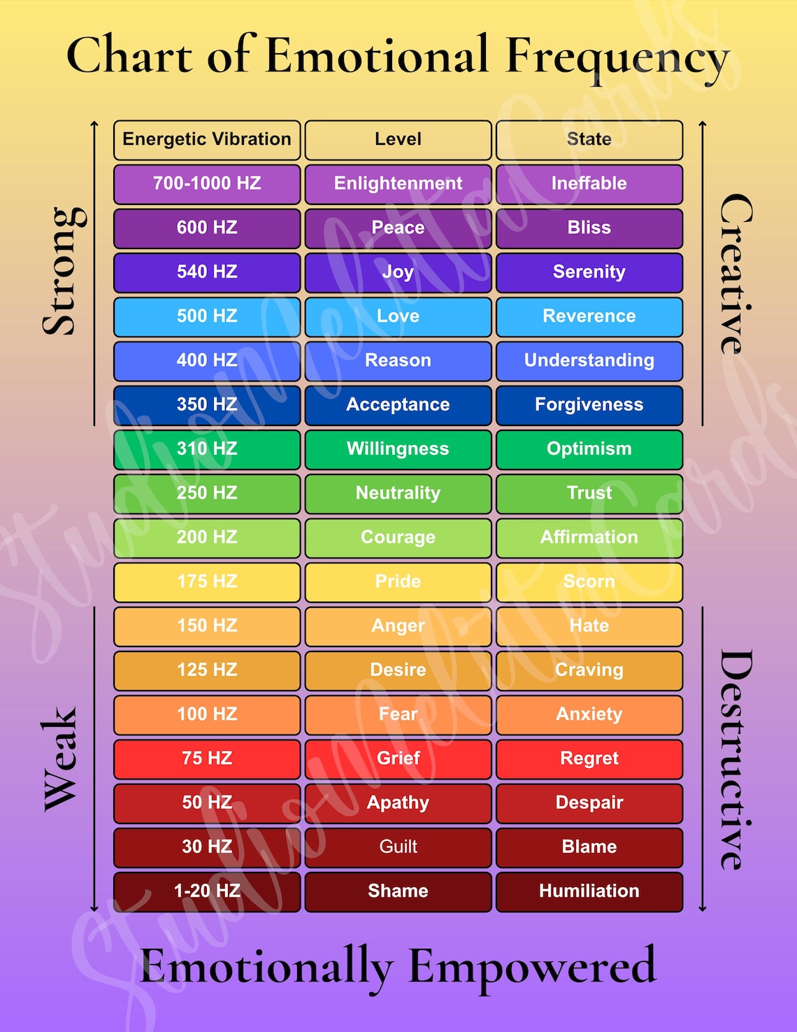 Emotional Frequency Chart, State of Being, Energy Vibration (PDF ...