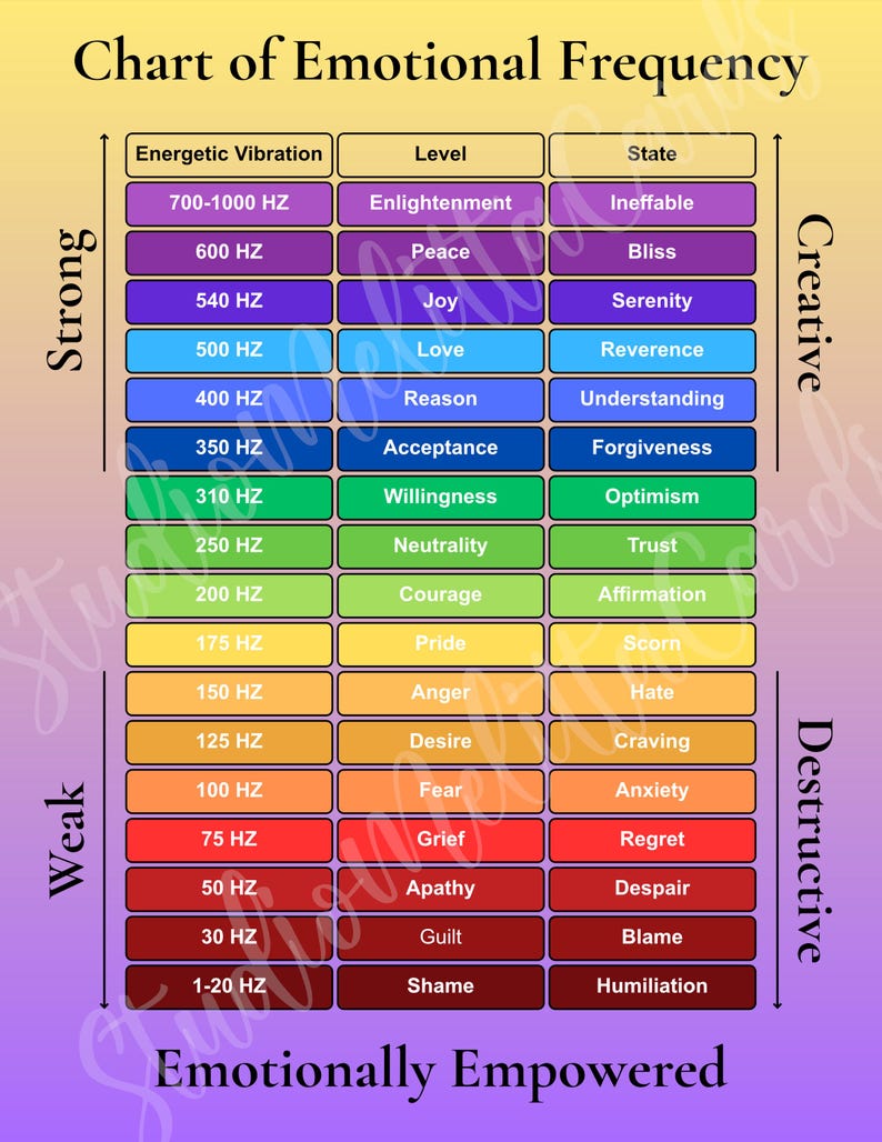 Chart of Emotional Frequency Scale, State of Being, Chart of Expanded ...