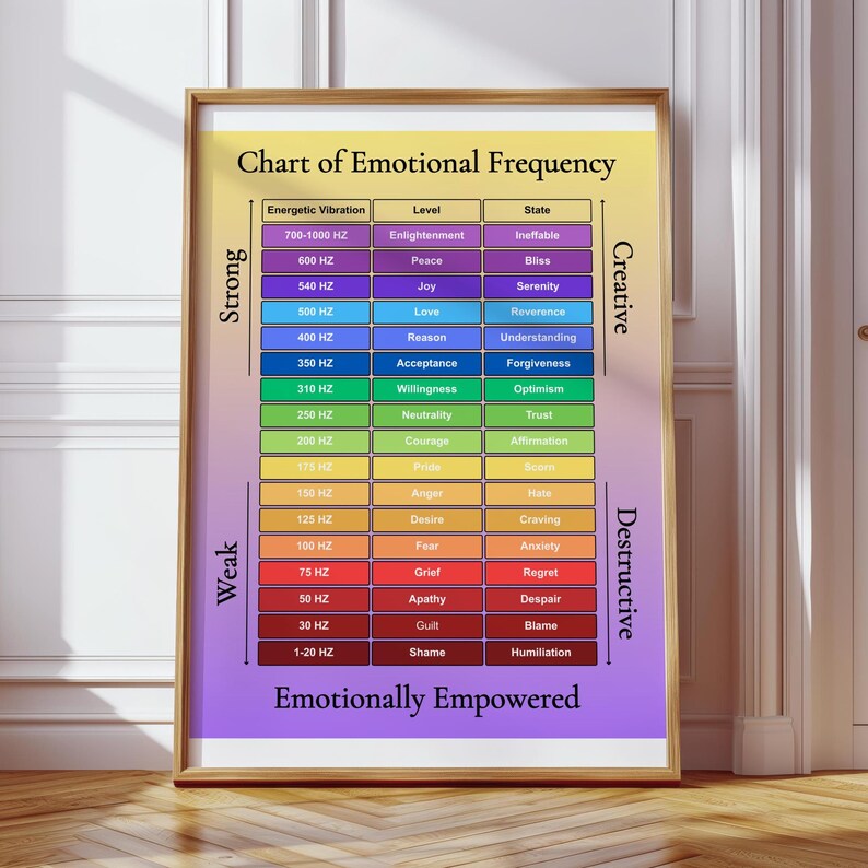 Chart of Emotional Frequency Scale - State of Being, Expanded ...